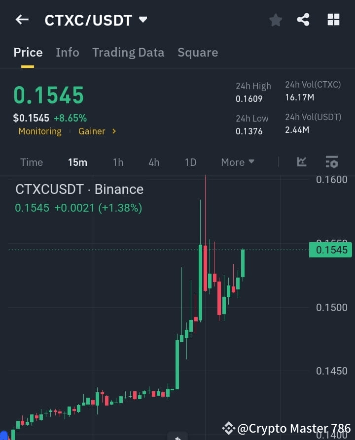 🚀 $CTXC /USDT – Strong Bullish Momentum! 🚀 Current Price: | Crypto Master 786 on Binance Square