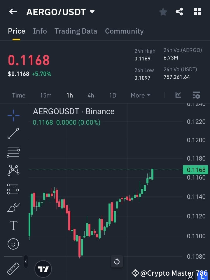 $AERGO /USDT Bull Run Alert! 🔥💯 Current Price: $0.1168 T | Crypto Master 786 on Binance Square