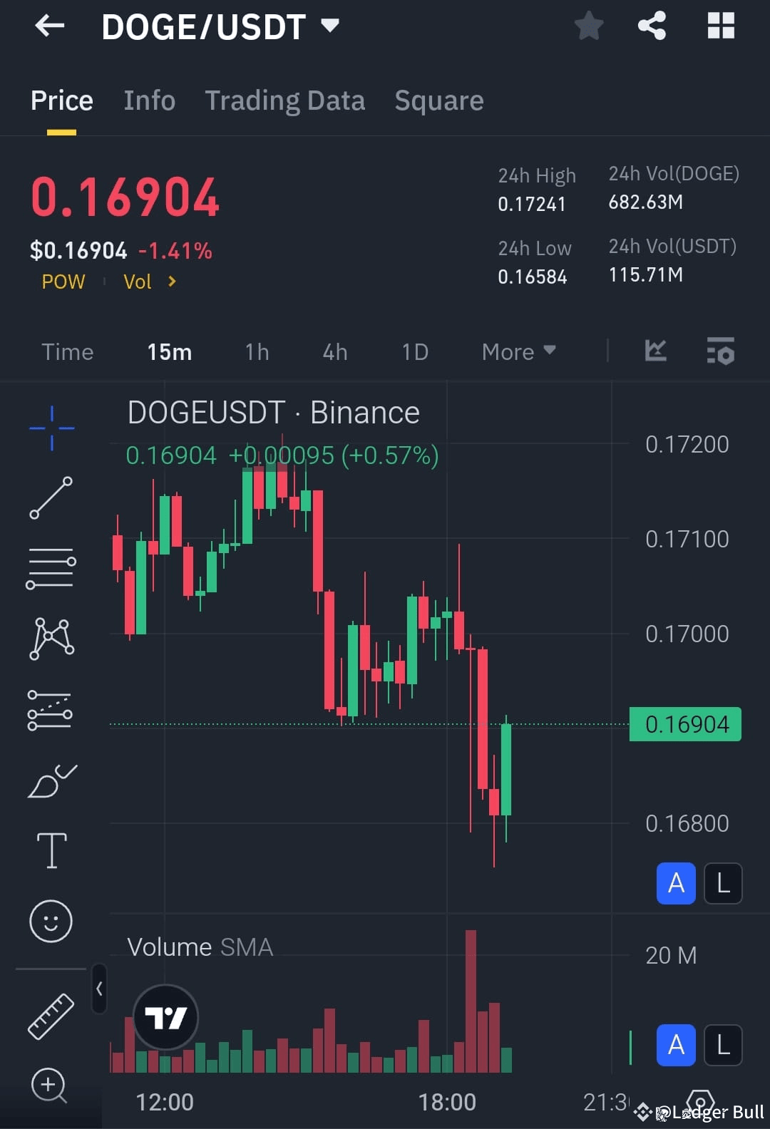 I’m watching $DOGE closely as it hovers around $0.16-$0.17. | Ledger ...