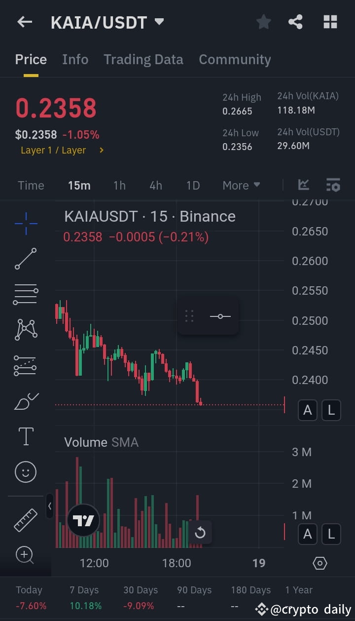 $KAIA /USDT – Short Opportunity Alert! 📉🚨 🔍 Market Insig | crypto daily on Binance Square