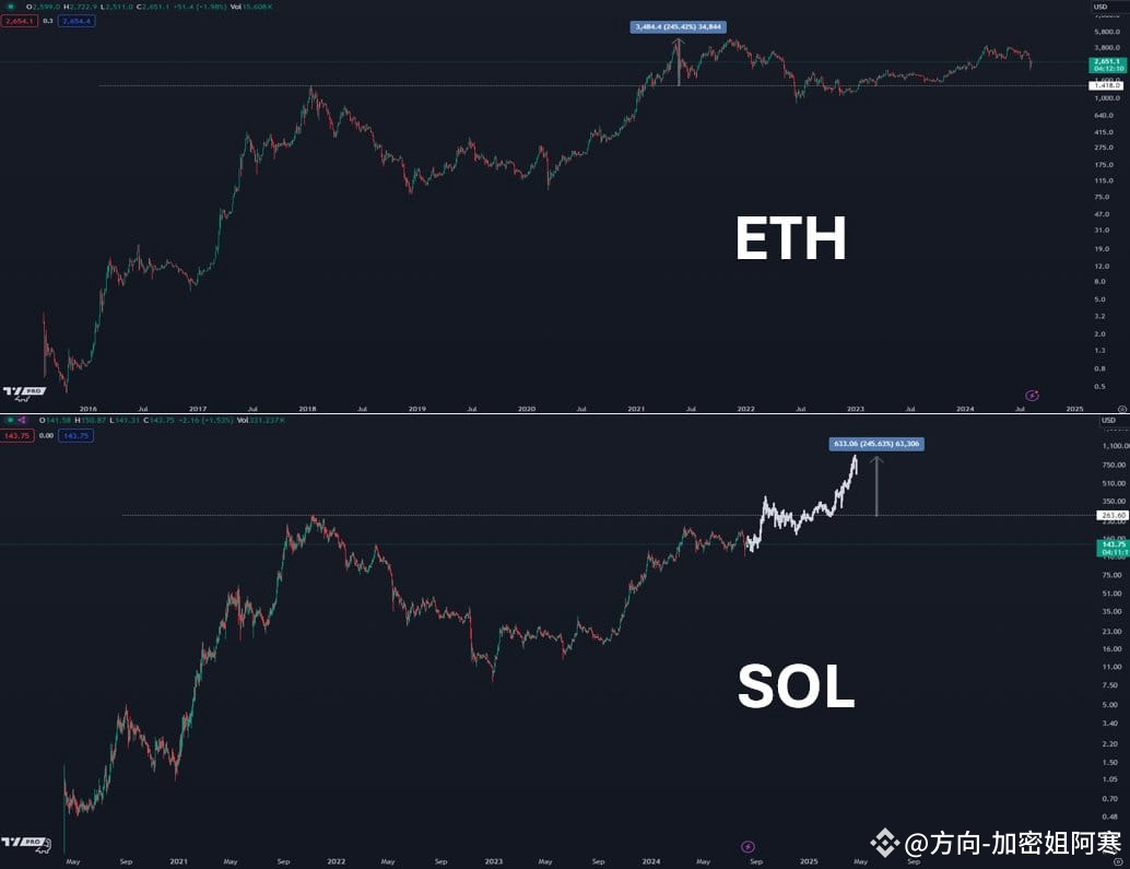 Solana’s Chart Echoes Ethereum’s Rise: Will SOL Soar to $1,000? | 加密姐阿寒 on Binance Square