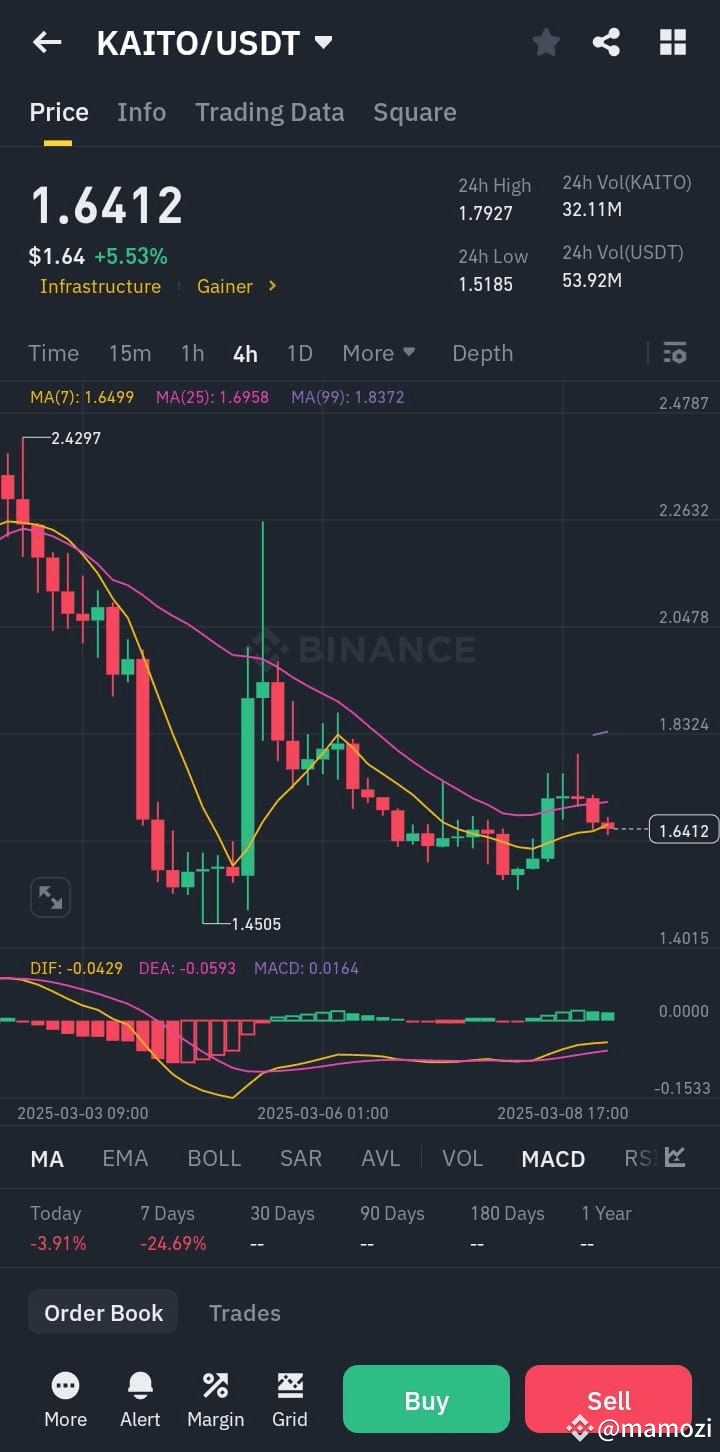 🚀$KAITO /USD 💯 Just Follow Me Step By Step 🔥🔥🔥 📊 Cur | mamozi on ...