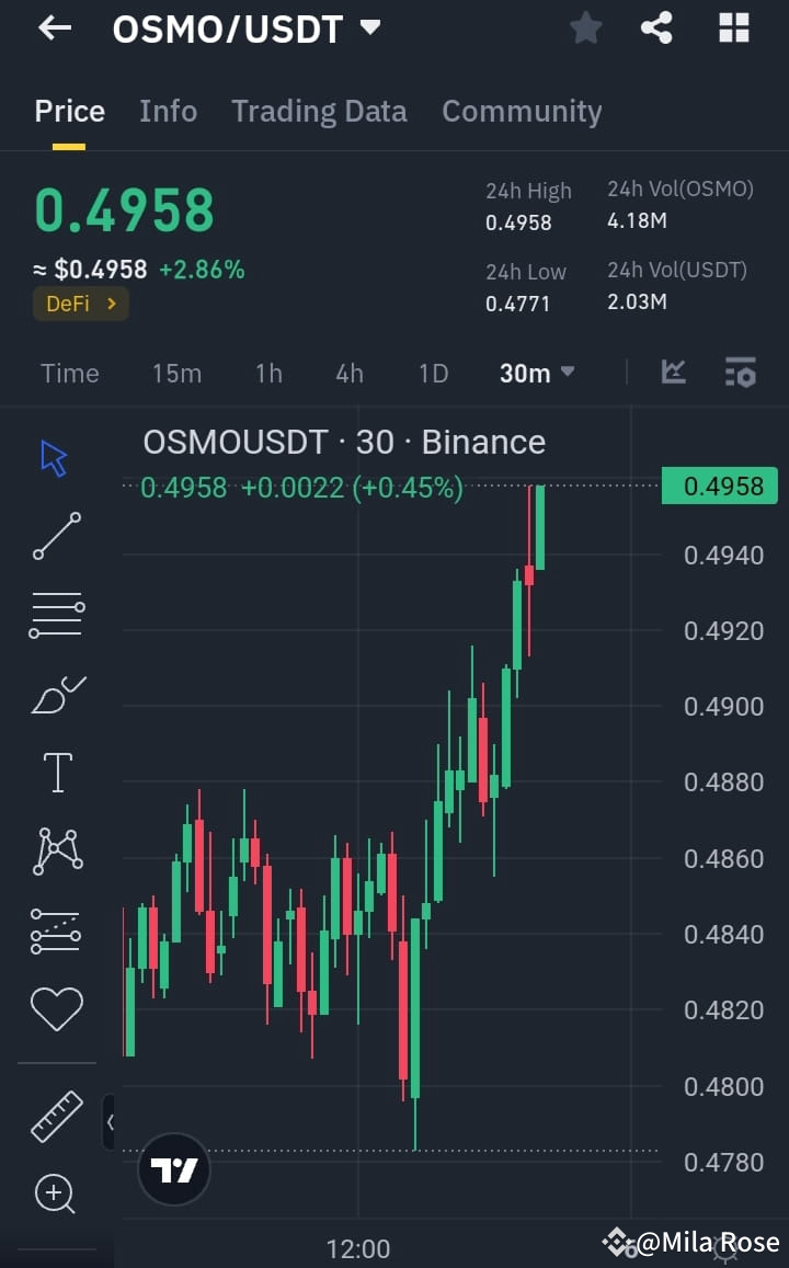 $OSMO /USDT Bull Run update 💯 💫 Ready for next move 💯 | Mila Rose on Binance Square