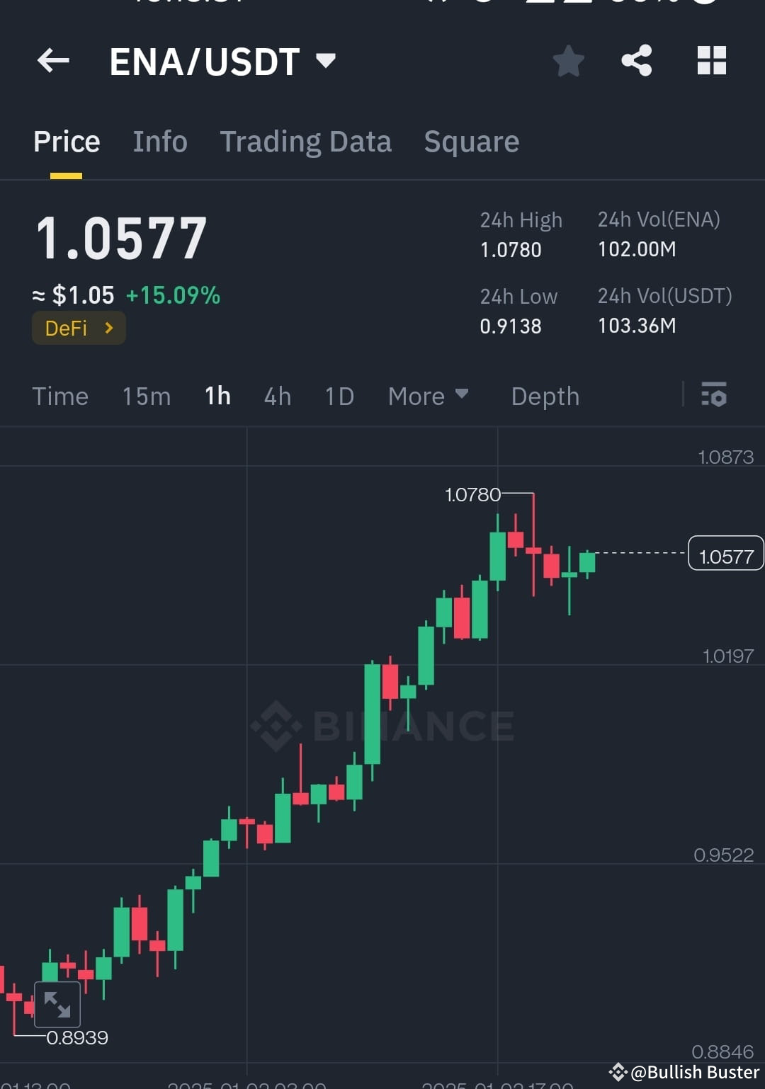 🚀 $ENA /USD: STRONG BULLISH MOMENTUM, READY TO CLIMB HIGHER | Bullish Buster on Binance Square