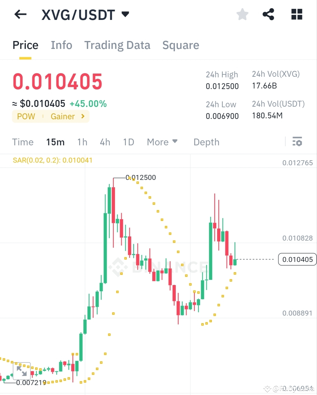 Technical Analysis of XVG/USDT: Current Price: 0.010405 USD | Ruby Luna on Binance Square