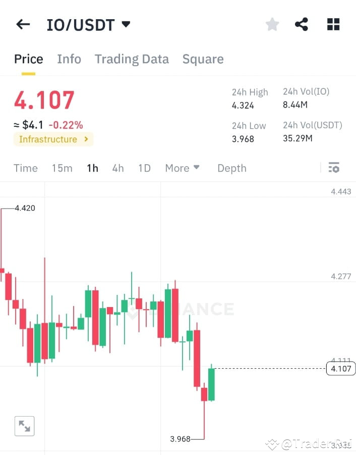 📊 $IO Trading Signal Update 📊 🚀 Analysis Overview The | Trader Rai on ...