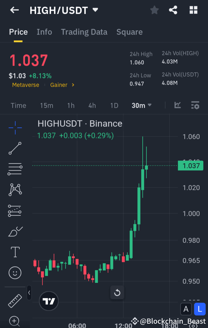🚀 $HIGH /USDT Bull Run Alert! 🔥💯 The bullish rally is ga | Blockchain_Beast on Binance Square