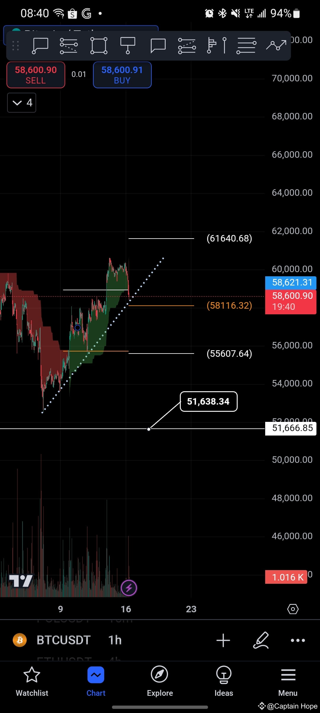 Plan BTC To see if BTC continues to go up to the 61k area th | Captain ...