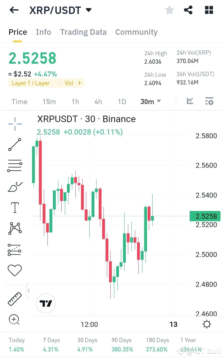 🚀 $XRP /USDT Spot Trade Alert: Seize the Momentum! 🚀 1️⃣ | ICT bull on Binance Square