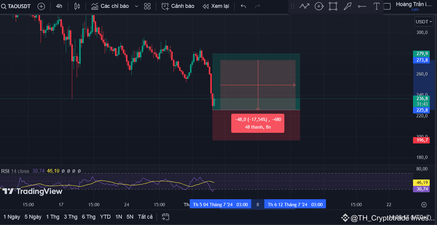 Bittensor suspected of being attacked, TAO price dropped s | TH_Cryptotrade Invest on Binance Square