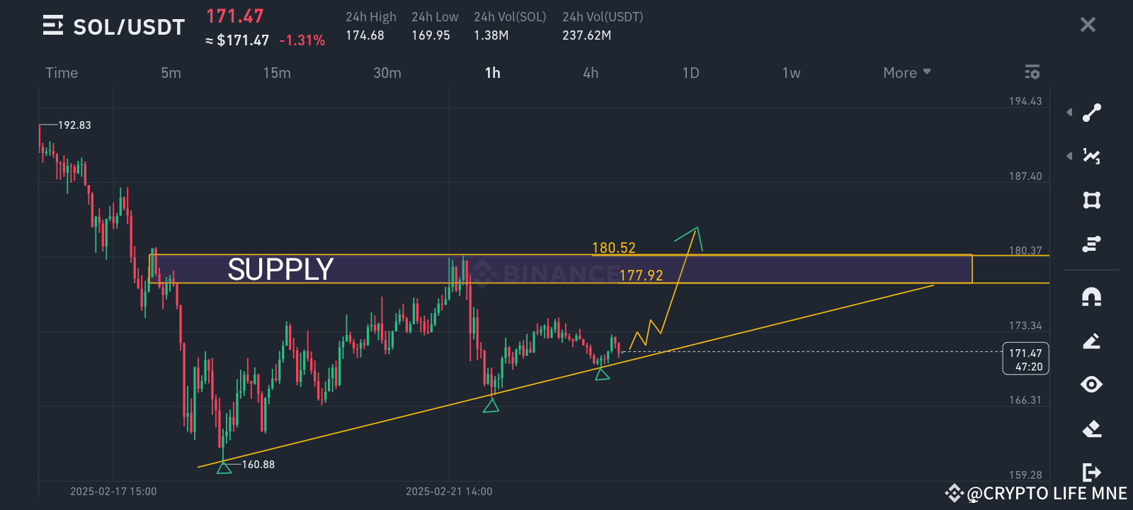 $SOL Long Trade setup 🚀 Chart Looks Good 👍 ! $SOL Runs On | CRYPTO LIFE MNE on Binance Square