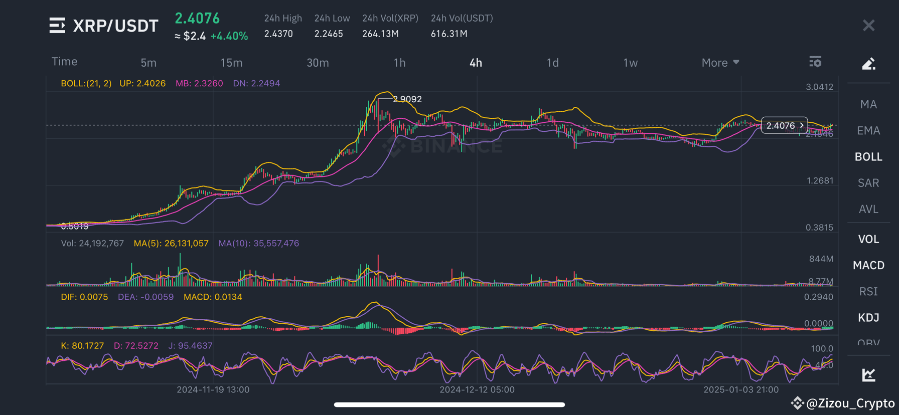 $XRP XRP/USDT 4-Hour Chart Analysis 📊🚀 1. Price Overview | Zizou_Crypto on Binance Square