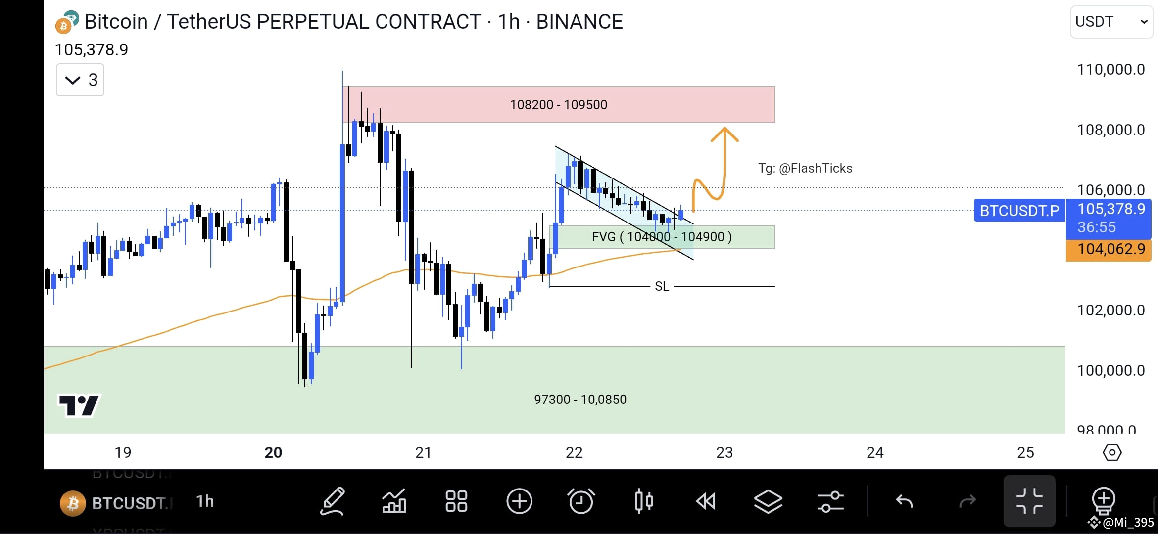 #BTC BTC UPDATE: BTC trying to break falling Chanel on 1h | The Cognitive Trader on Binance Square