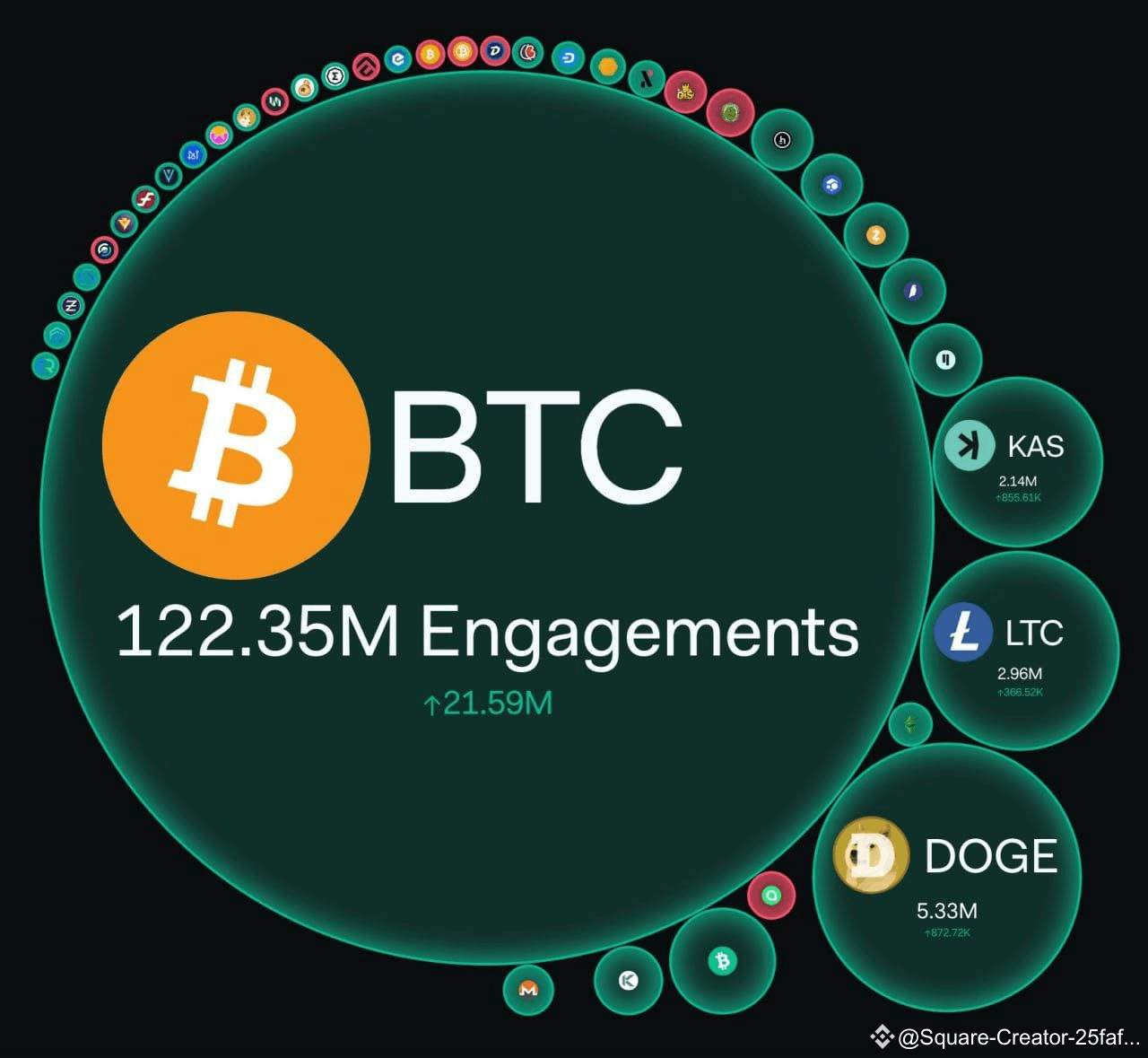 $BTC $DOGE $RVN Proof-of-Work (PoW) coins are outperforming | Rayna ...