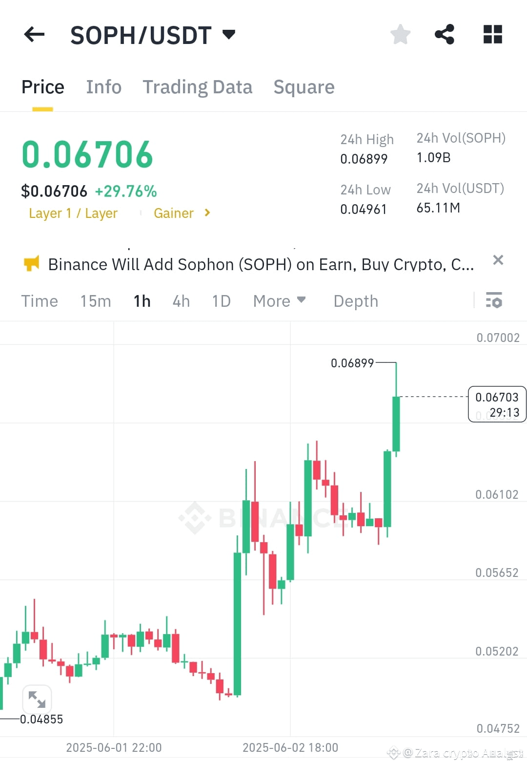 $SOPH /USDT бычий рынок 🟢 ПРОРЫВ ДВИЖЕНИЕ – МАССИВНЫЙ БЫЧИ | Zara crypto Analyst на Binance Square