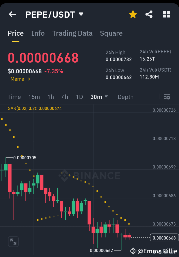 🐸 PEPE/USDT Analysis: Bearish Trend Continues? $PEPE 🔹 | Emma Billie on ...