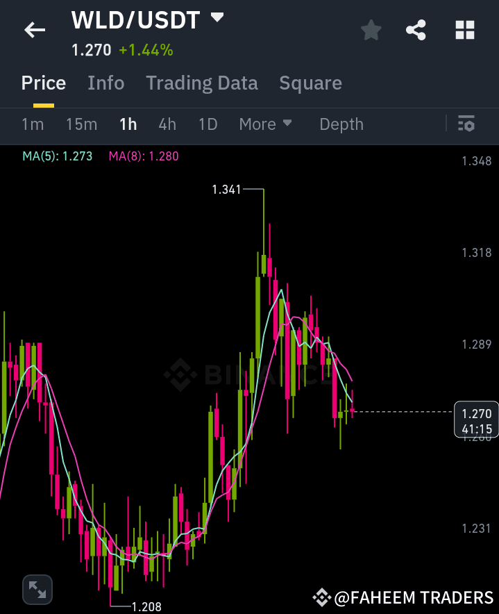 $WLD Analysis of WLD/USDT Chart & Trade Suggestion 🟥 🔥 | FAHEEM TRADERS on Binance Square