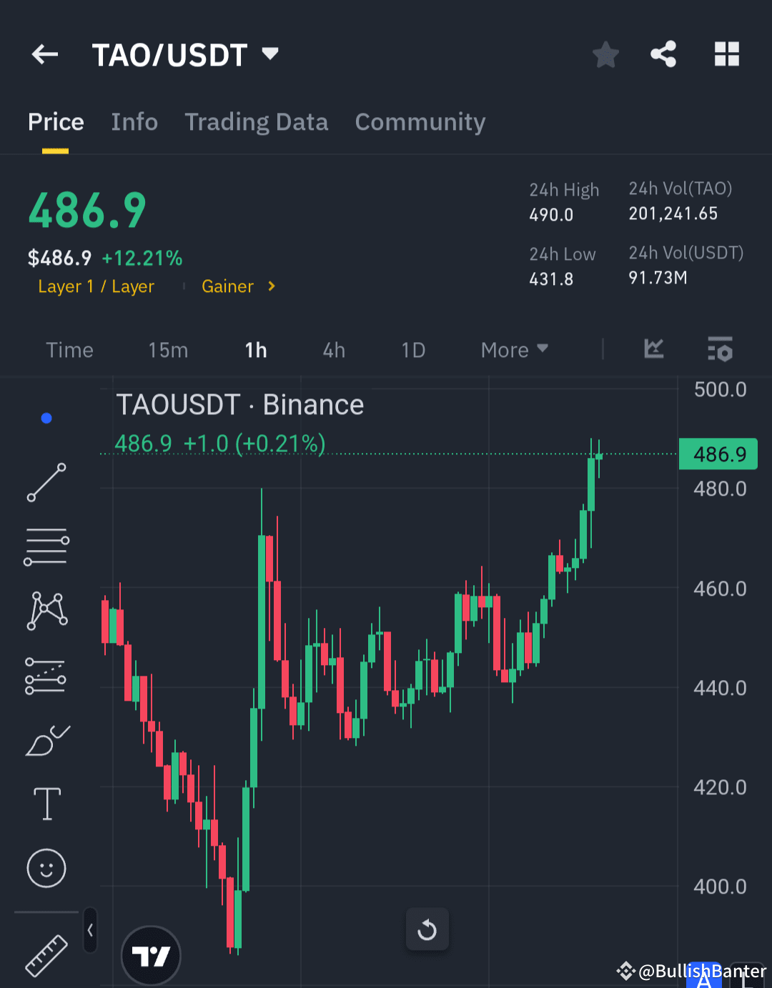 🚨 $TAO /USDT ALERT: Massive Breakout Potential Ahead 🚨 $T | BullishBanter on Binance Square