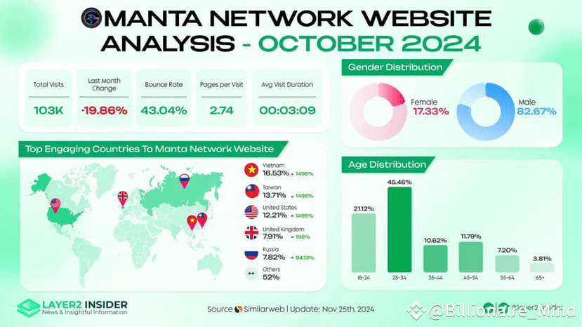 🚀@MantaNetwork ‘s Website Traffic Insights: Trends and Anal | Daniel_InternOnChain on Binance Square