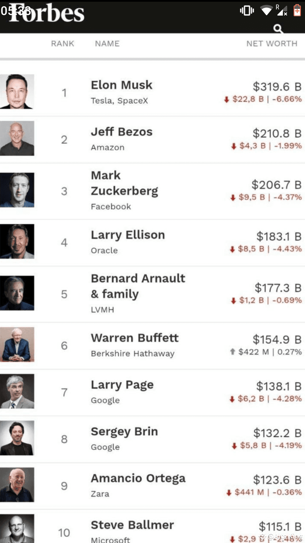 Warren Buffett stands out as the only billionaire among the | Alts King ...
