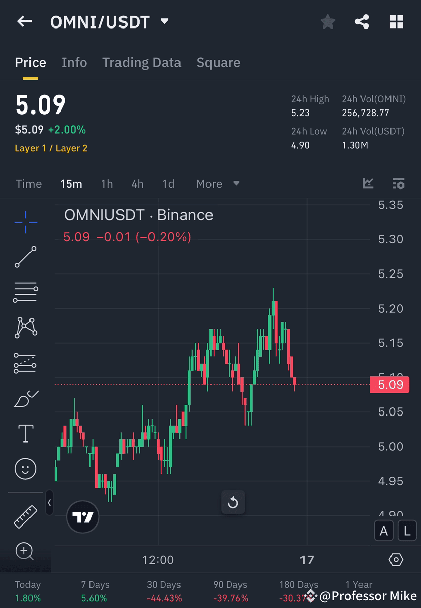 $OMNI /USDT – Short Trade Alert! 🔥💯 OMNI is facing reject | Professor Mike on Binance Square