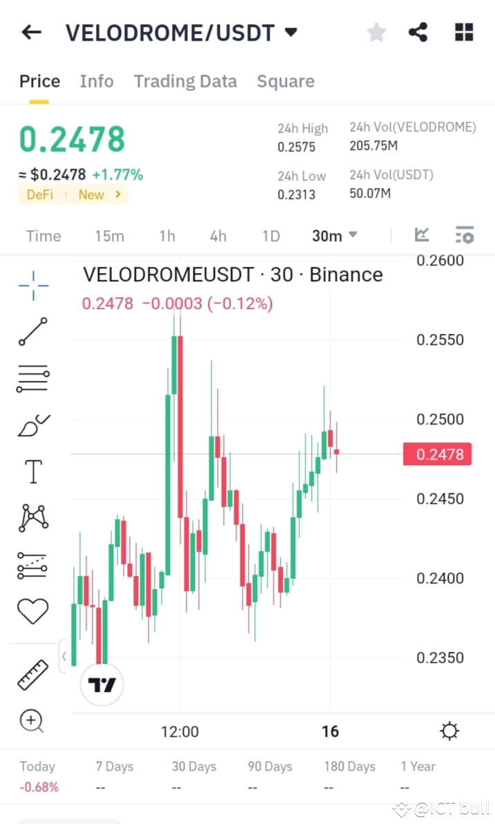 $VELODROME /USDT Technical Analysis & Trade Signal $VELODRO | ICT bull on Binance Square