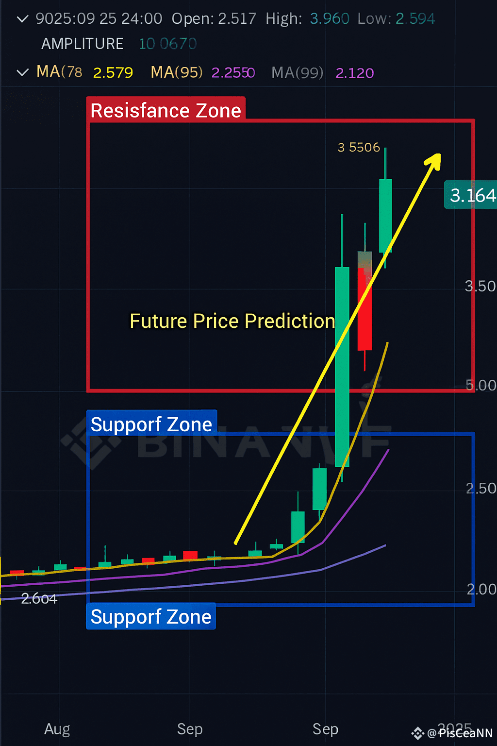 $ALPINE >> This shows a clear breakout above key averages, | PisCeaNN ...