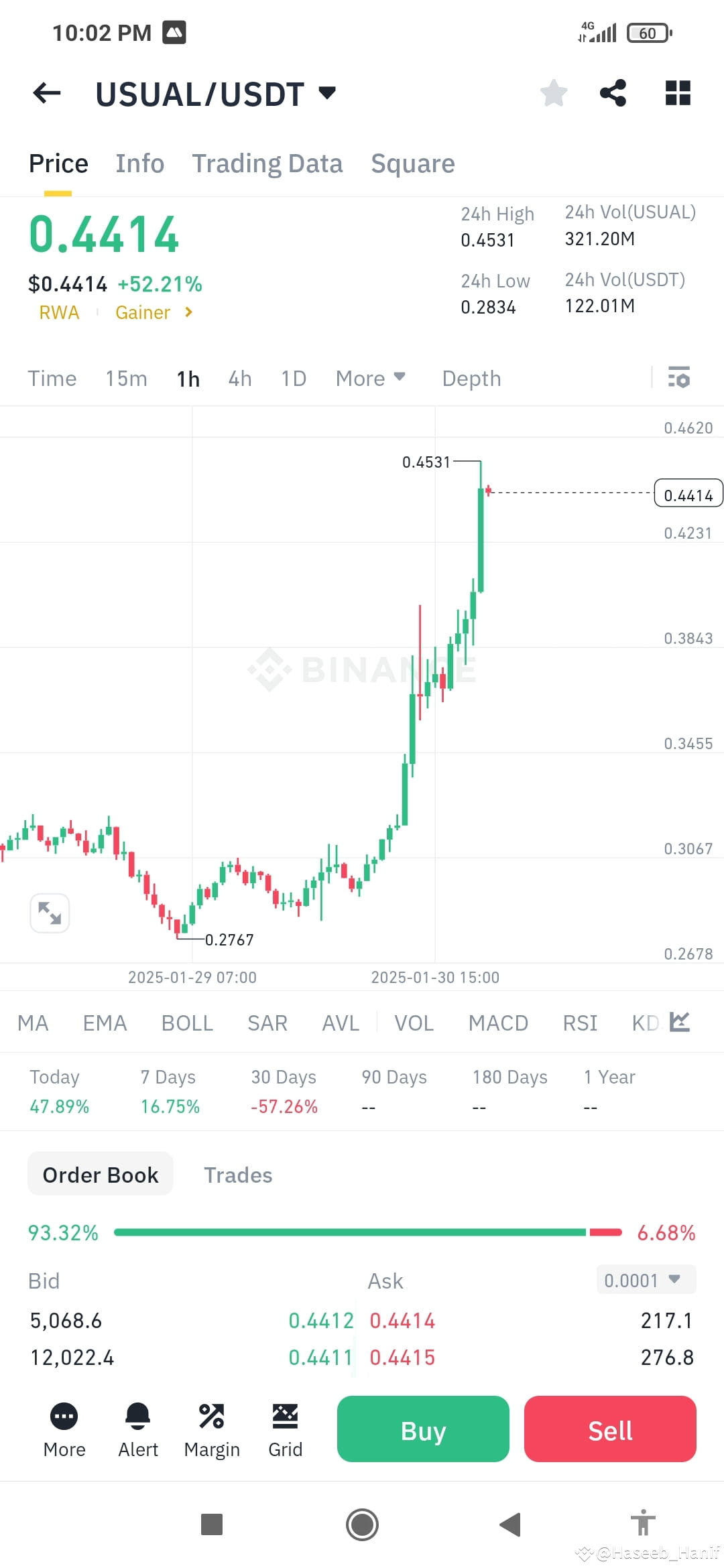 Massive Gains in One Day #UsualToken 🔝📈🤑🤑🤑 $USUAL #US | Haseeb_Hanif on ...