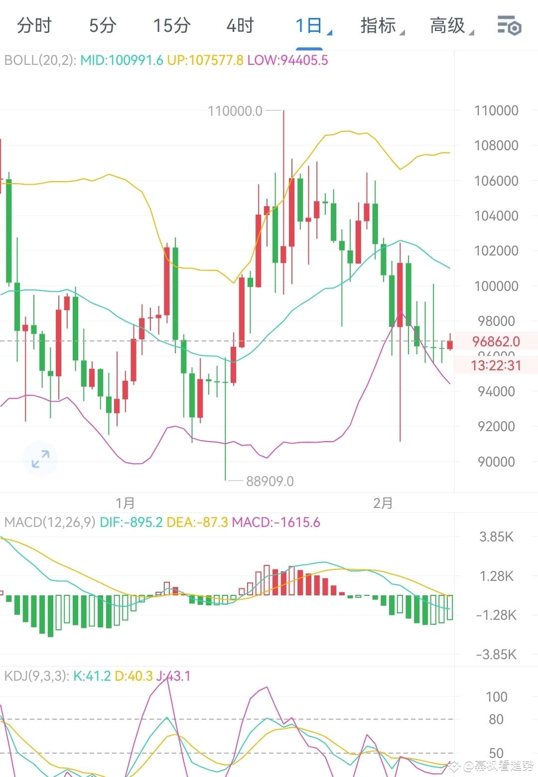 Mu Feng's Trend Analysis: 2/9 Market Evening Trend Analysis | 幕枫看趋势 on ...