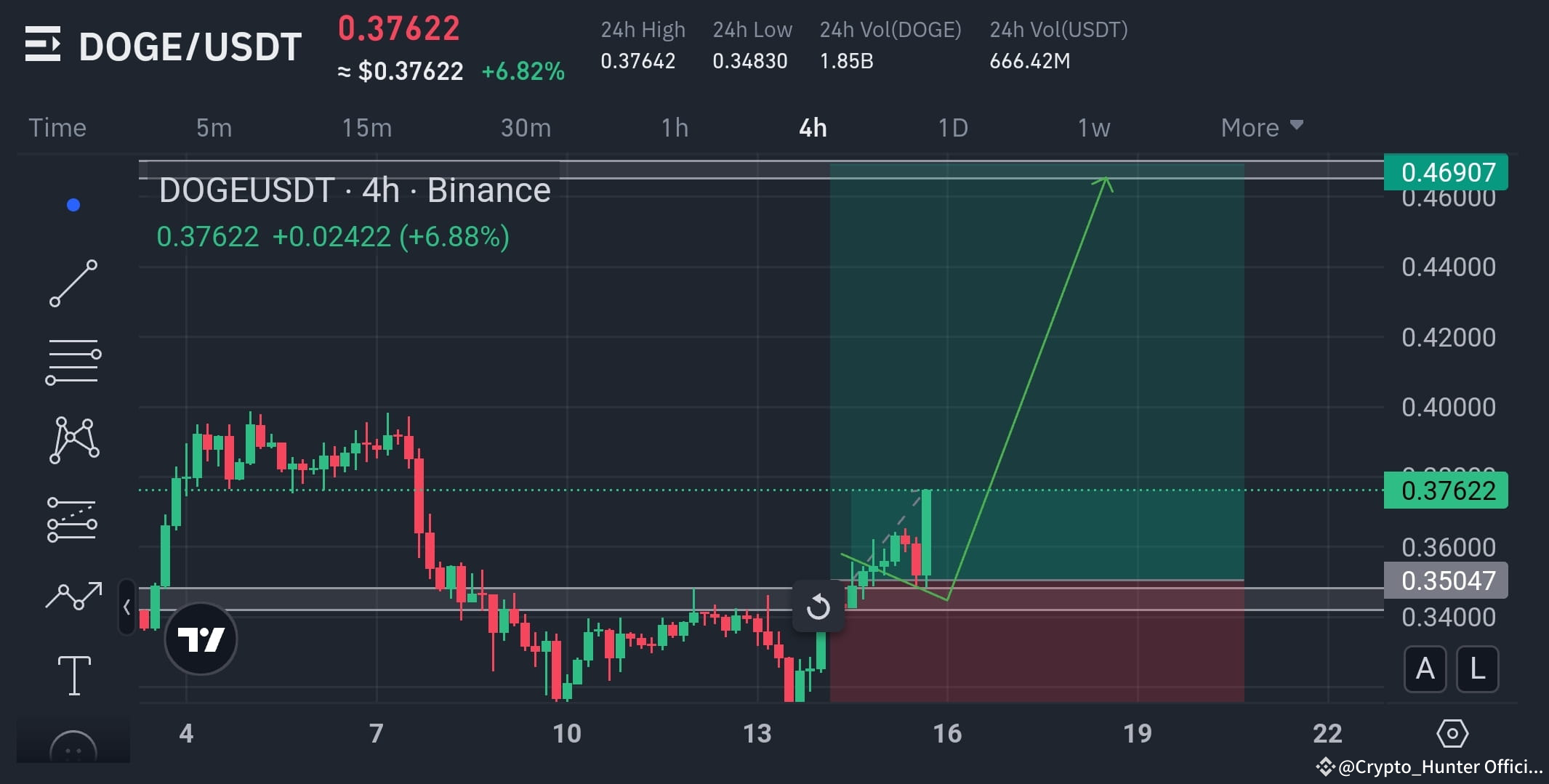 $DOGE best time to invest 💥 doge moving to its targets ver | Professor ...