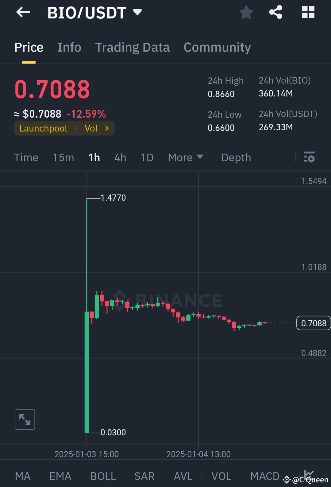 $BIO /USDT Trading Signal - Finding Support After Sharp Corr | C Queen on Binance Square