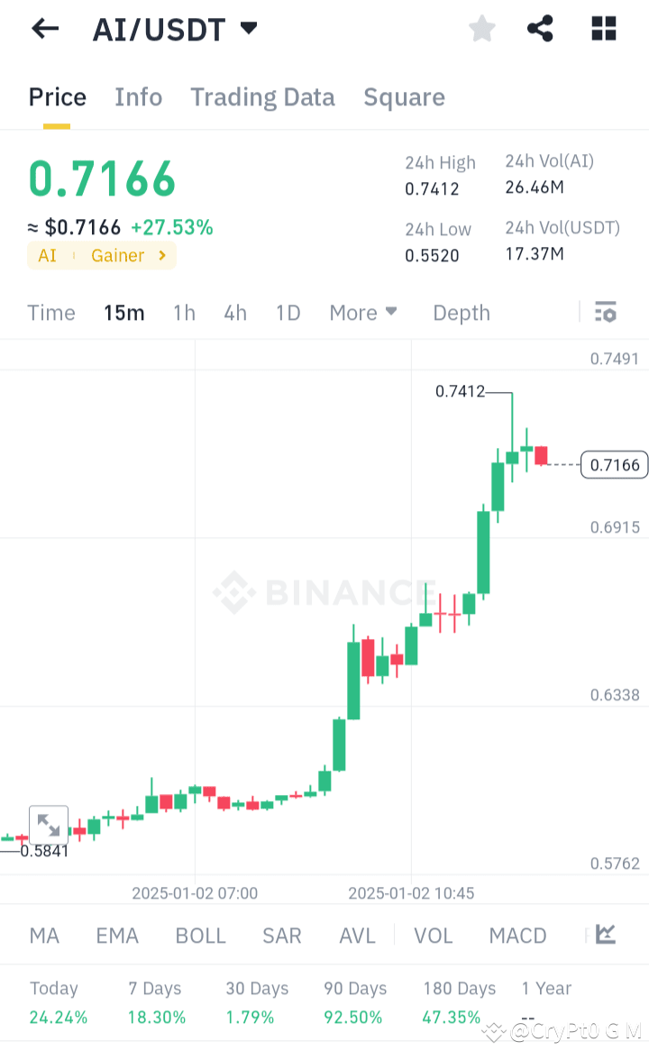 $AI /USDT Technical Analysis and Trade Signals: Current P | CryPt0 G M on Binance Square