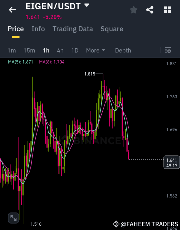 $EIGEN Analysis of EIGEN/USDT Chart & Trade Suggestion 🟥 | FAHEEM ...