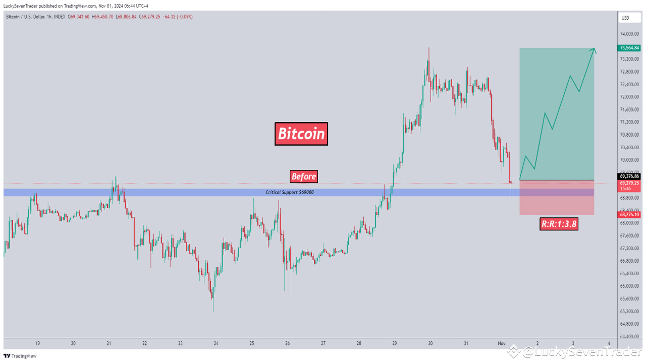 Long Bitcoin | LuckySevenTrader on Binance Square