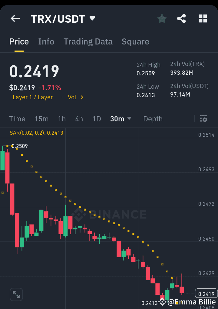 Market Movement Analysis for TRX/USDT Current Price: $0.241 | Emma Billie on Binance Square