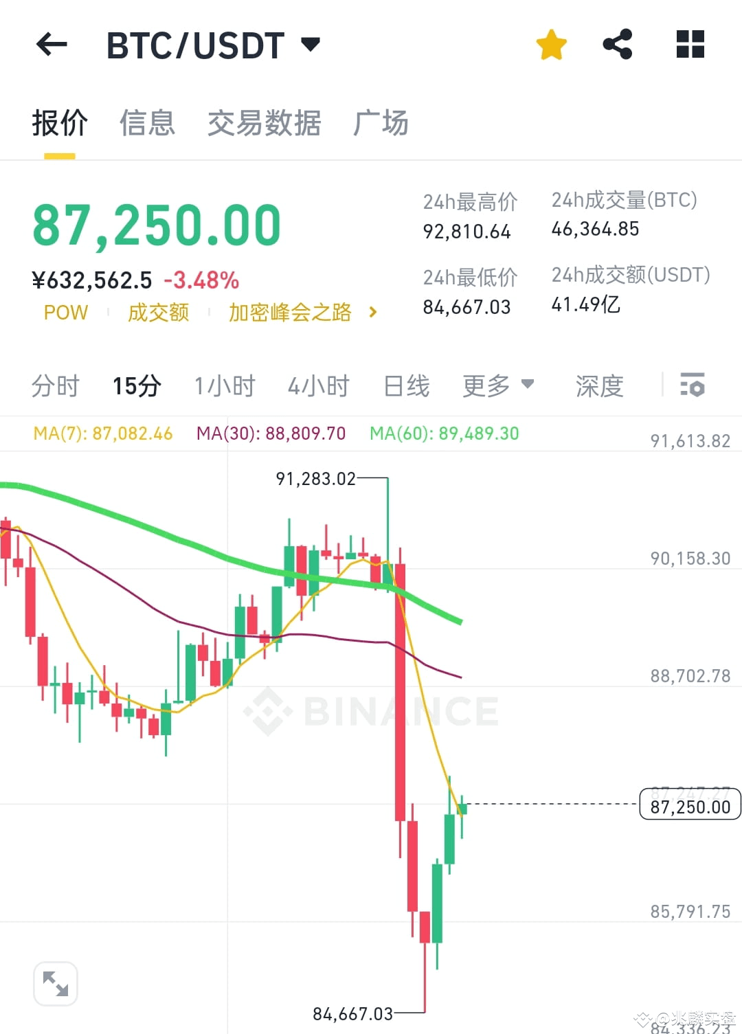 $BTC Big Cake Analysis In the morning, on the short-term 1 | 交易员-五哥 on ...