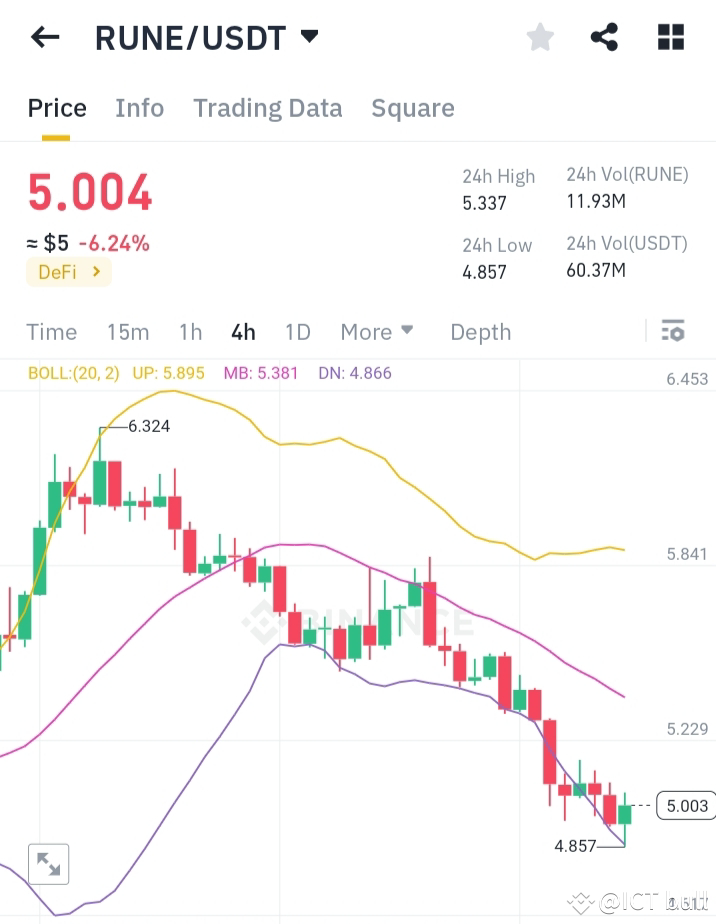 $RUNE $RUNE The $RUNE /USDT pair is currently trading at $5. | ICT bull on Binance Square