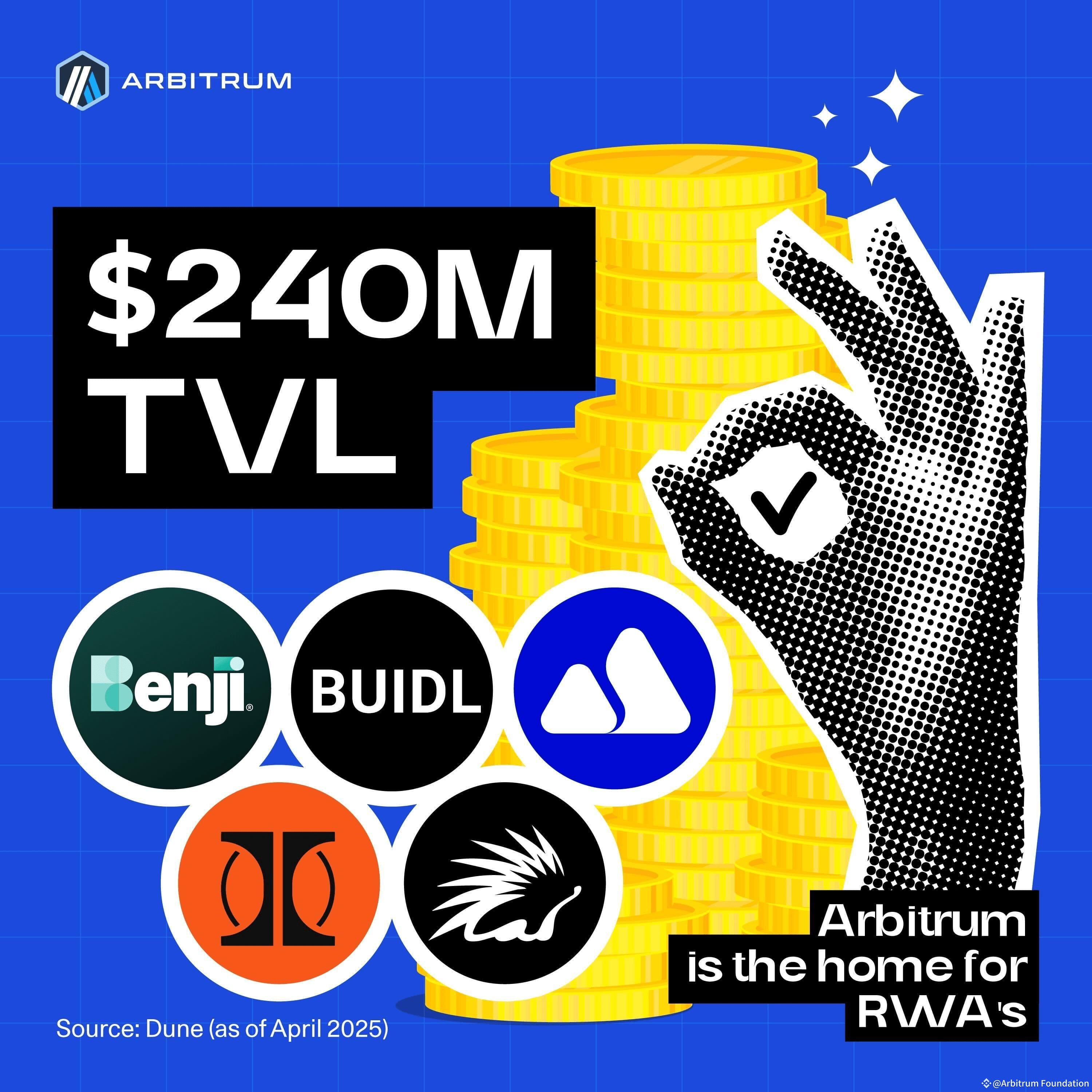 RWAs just hit $240M in TVL on Arbitrum! Build alongside @FT | Arbitrum Foundation on Binance Square