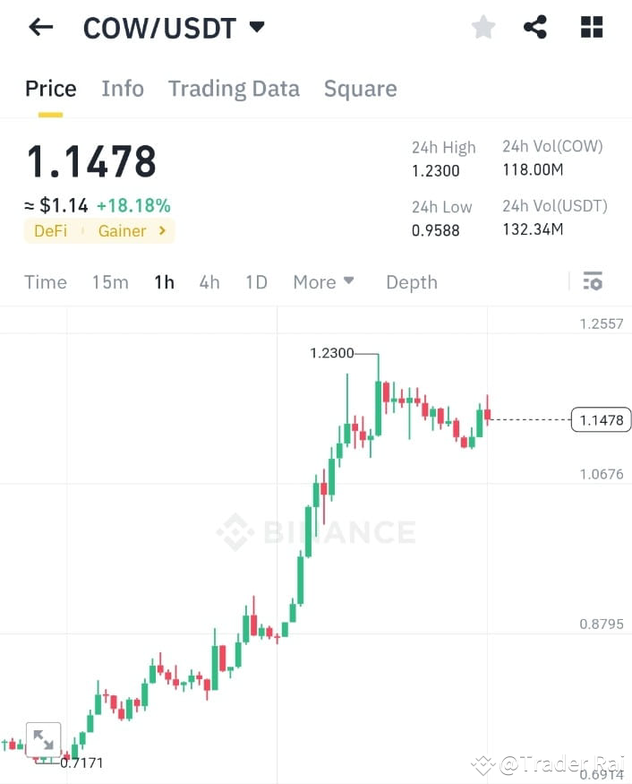 $COW /USDT Analysis – On the Rise! Current Price: $1.1478 | Trader Rai on Binance Square