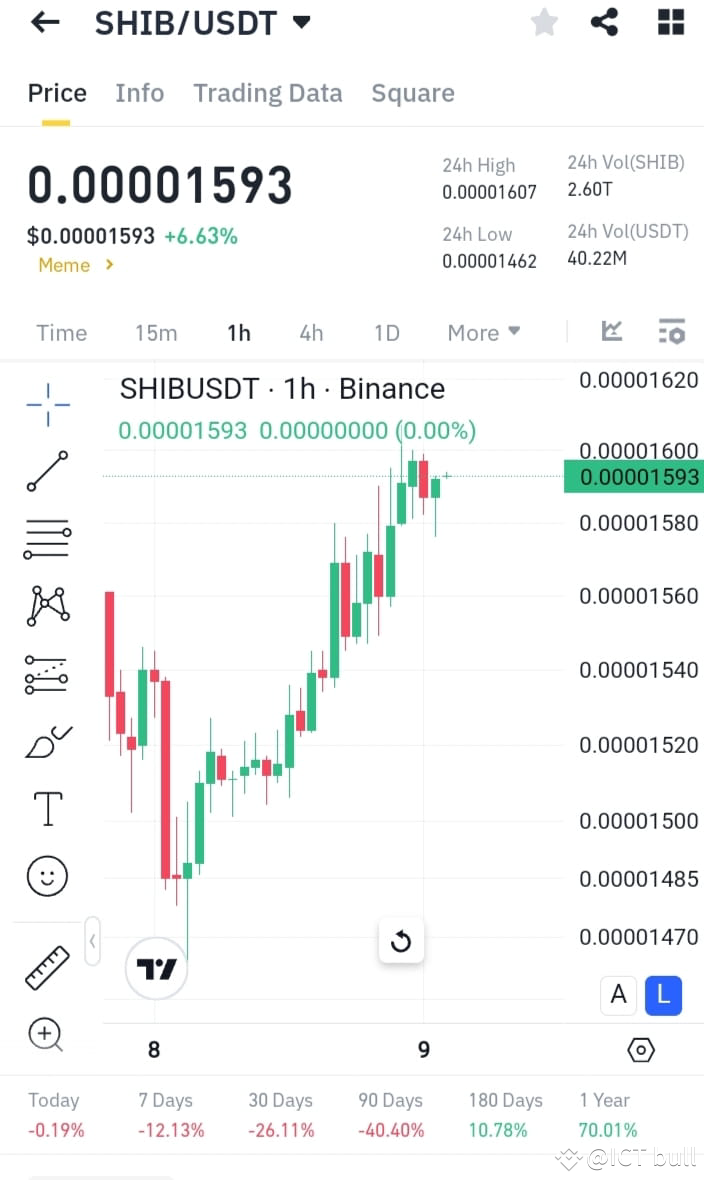 $SHIB /USDT 🚀 Breakout or Rejection? Current Price: $0.000 | ICT bull on Binance Square