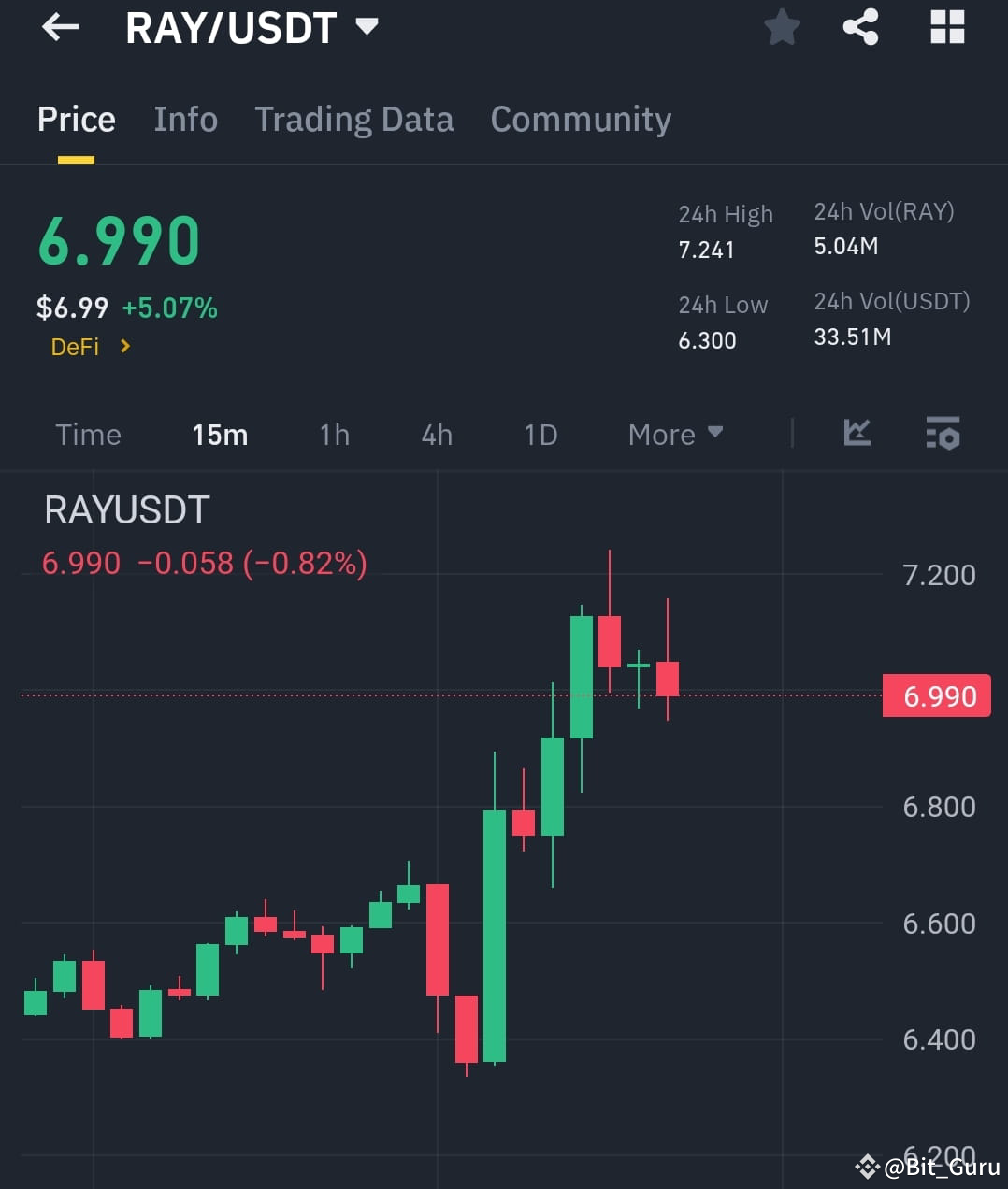 $RAY - Bulls Eyeing $7.50 Breakout 🚀 Raydium (RAY) has s | Bit_Guru on Binance Square