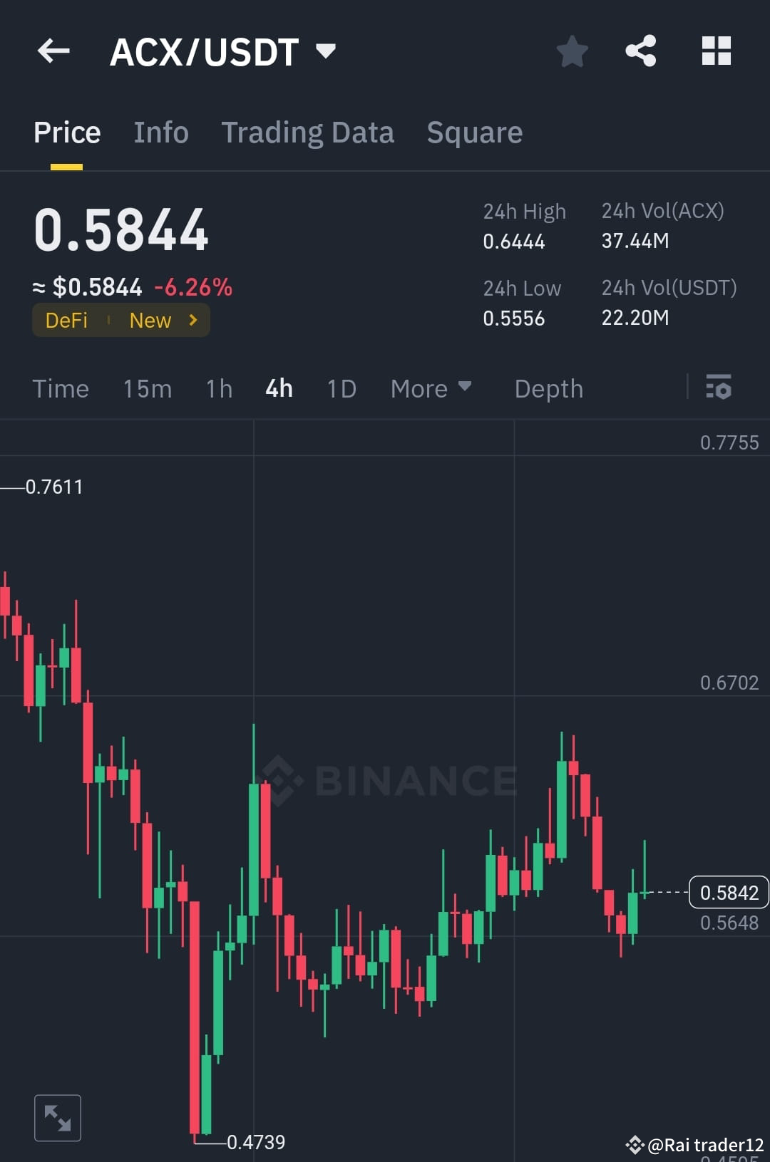 $ACX /USDT Market Overview $ACX is trending on Binance, ca | RCT-Trader ...