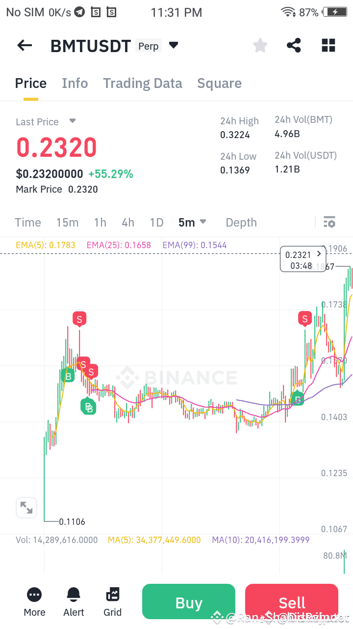 $BMT Trading Madness – 1000%+ Profit! 🚀💰 🔥 Hey traders ...