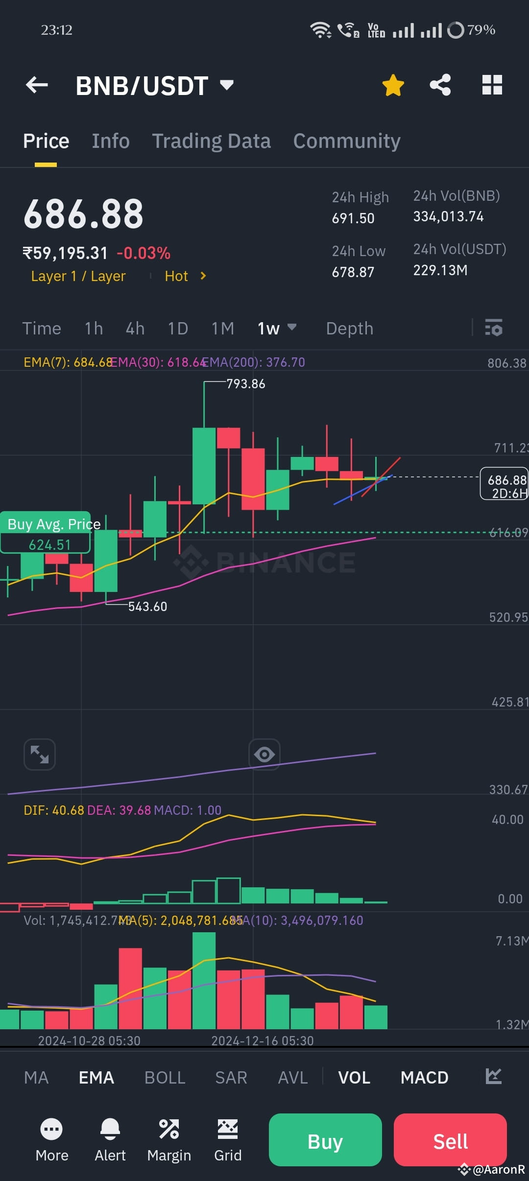 This is the last 8 weeks graph of BNB . it's not increasing | AaronR on ...
