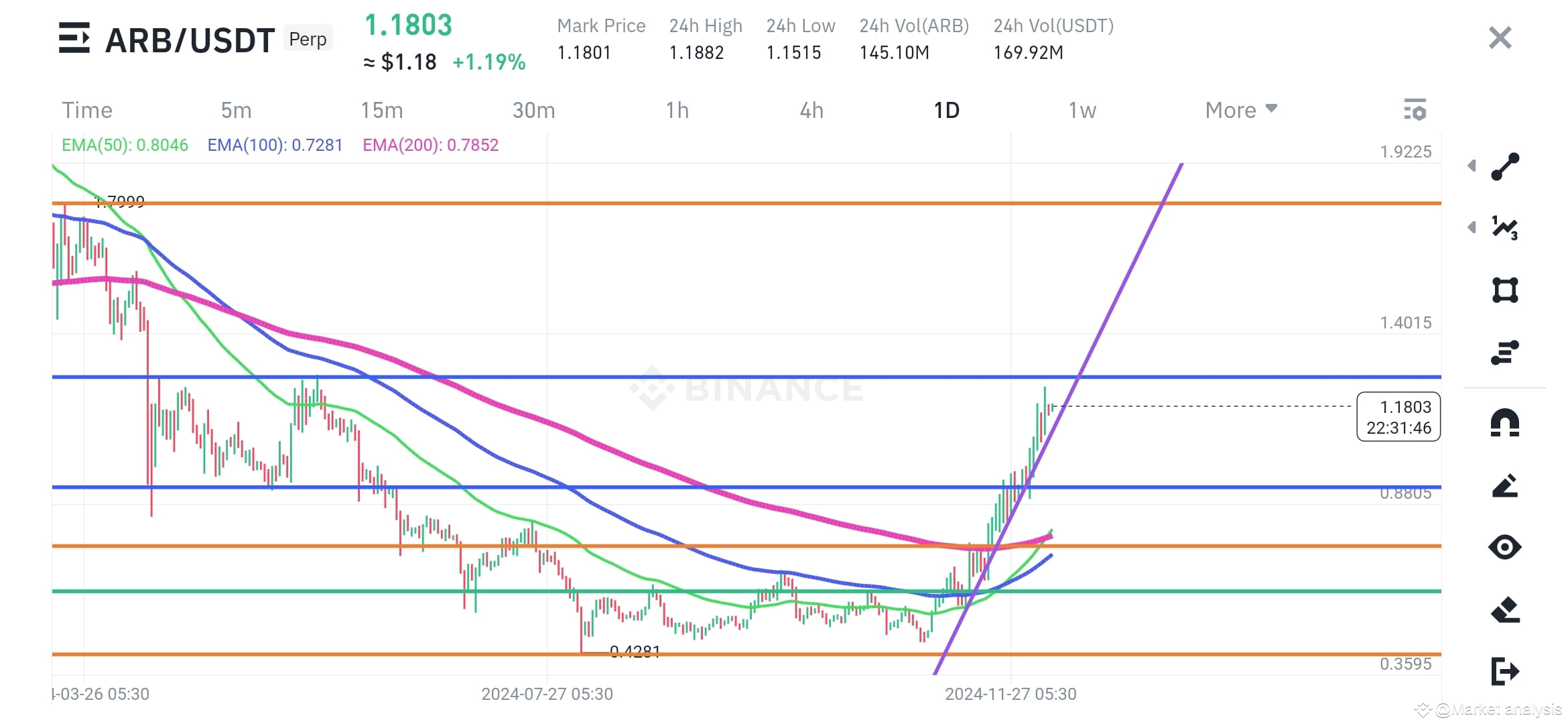 $ARB Looking at the 1-day chart, you can see resistance ar | bajrang ...