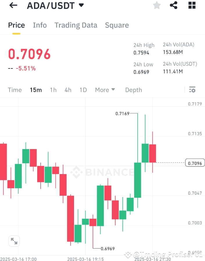 $ADA /USDT – Bullish Reversal in Play! 🚀 🔎 Momentum Ana | Trading Profiser 01 on Binance Square