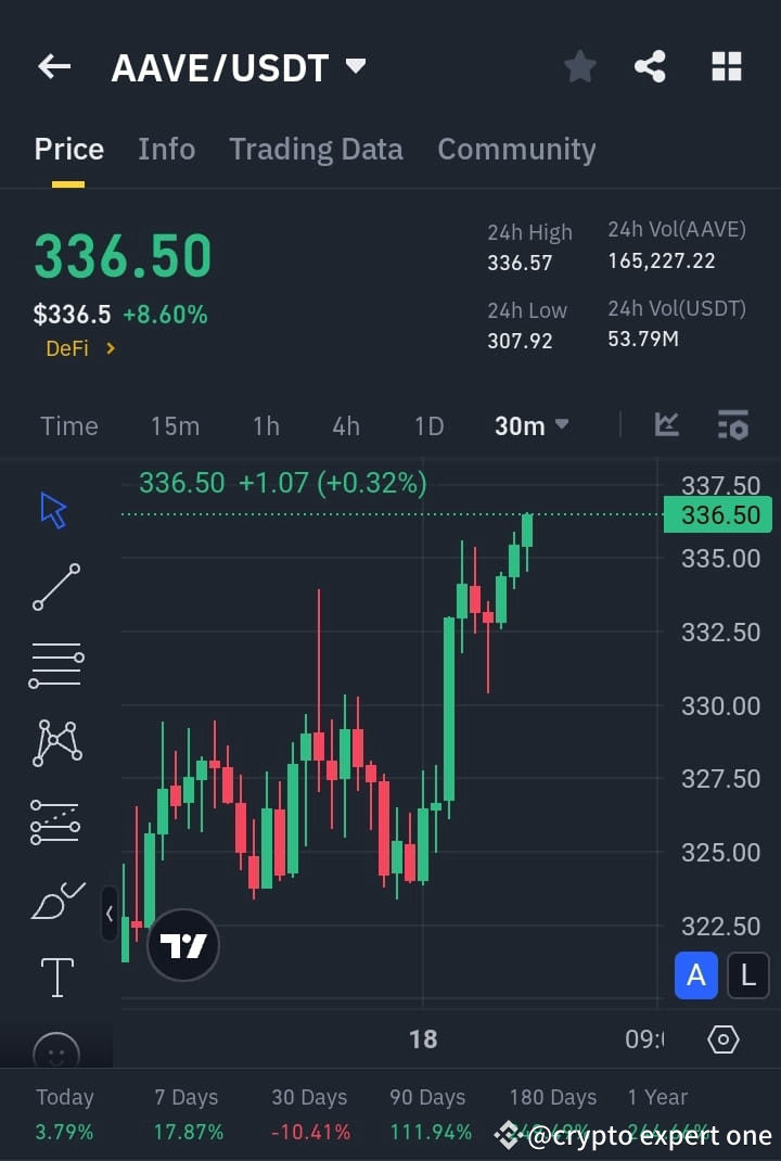 $AAVE /USDT Trading Signal - Resistance Breakout Potential | crypto expert one on Binance Square