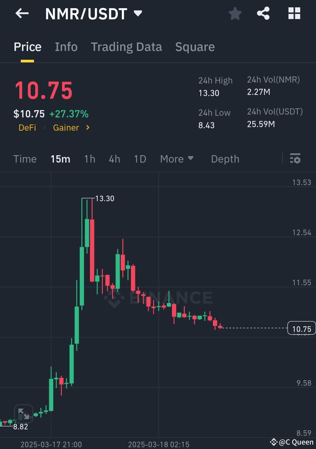 $NMR /USDT PULLBACK AFTER EXPLOSIVE RALLY – CAN BULLS HOLD? | C Queen on Binance Square