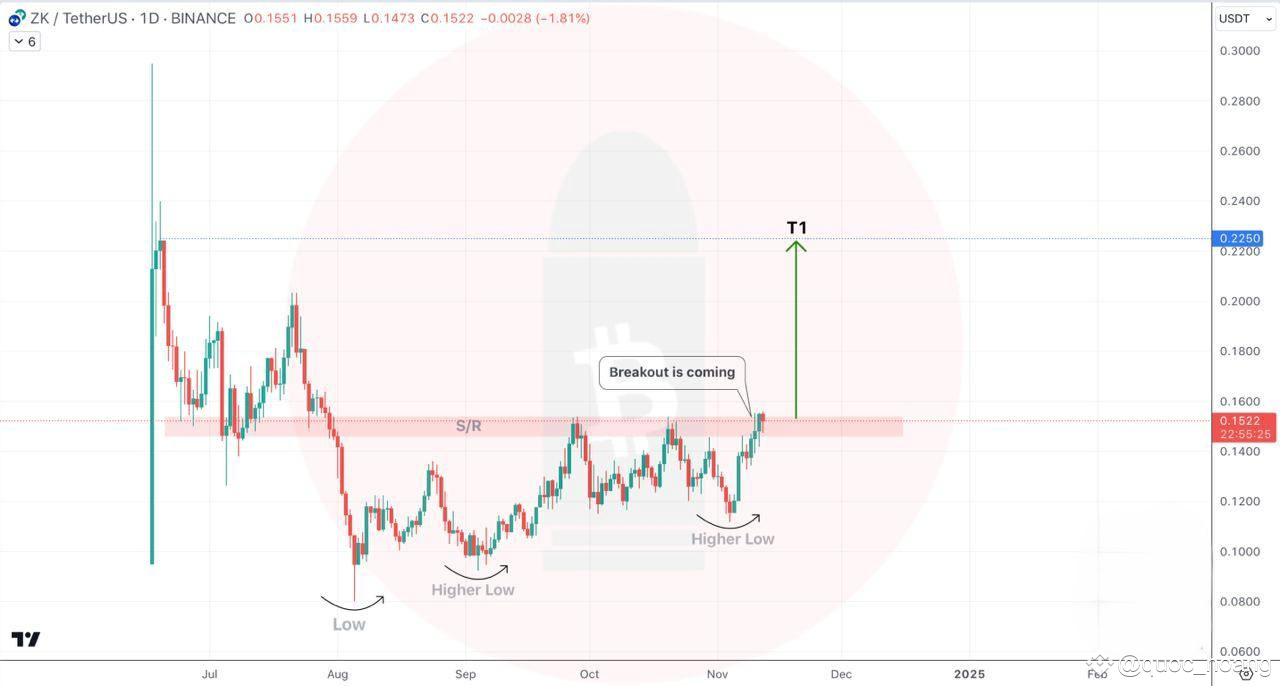 ZK UPDATE DAY: 13/11 ZK 1D chart | Mid-term perspective Bul | quoc ...