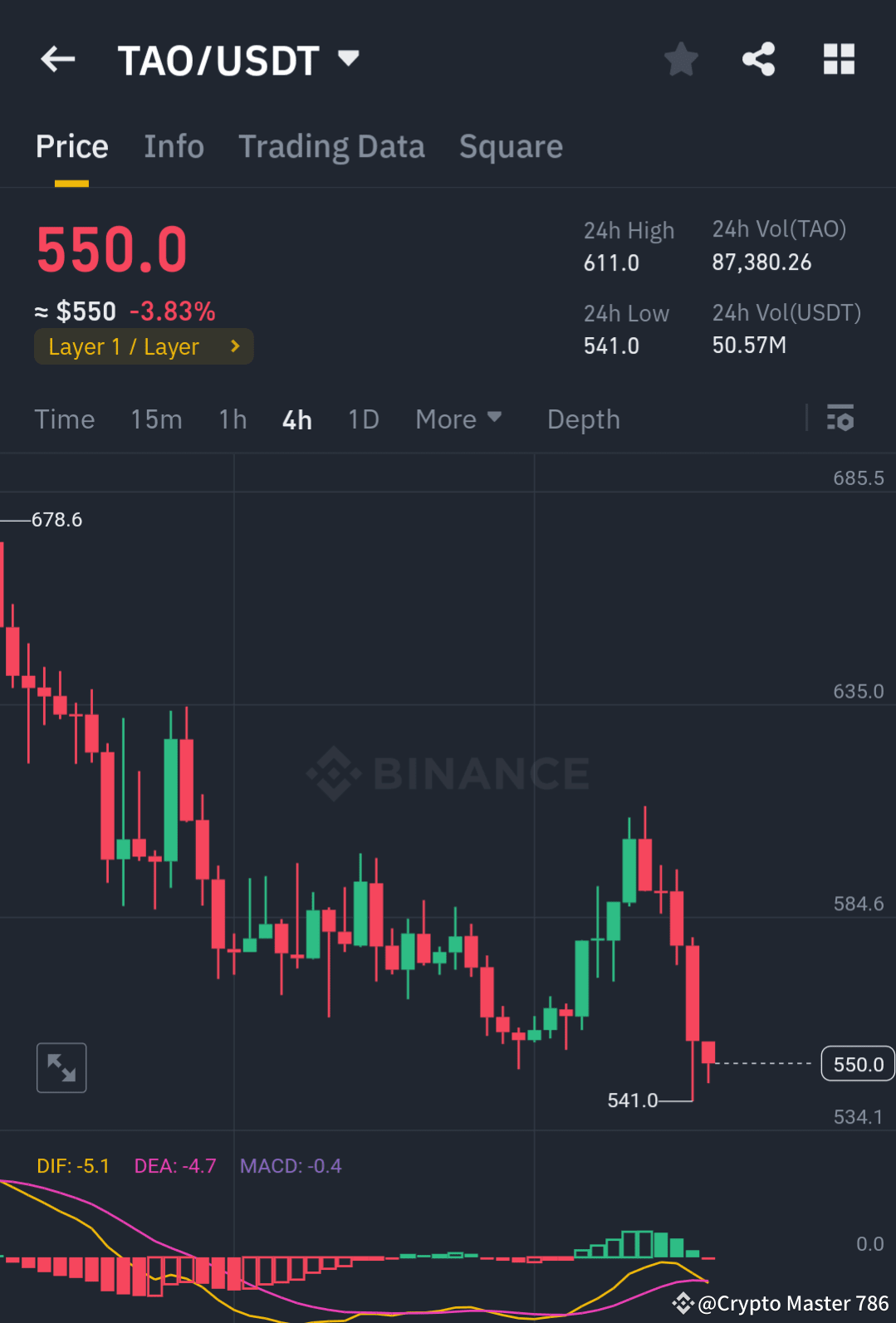 $TAO $TAO Analyze the TAO/USDT chart and pr | Crypto Master 786 on Binance Square